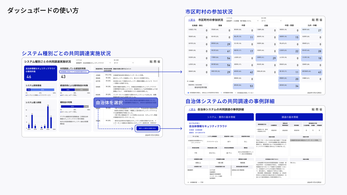 Joint Procurement Dashboard for Prefecture-Based Local Government ...